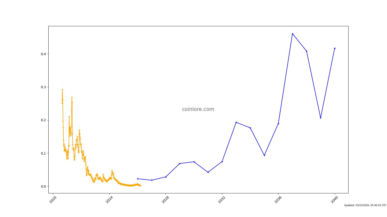 Idena uzun vadeli fiyat tahmini