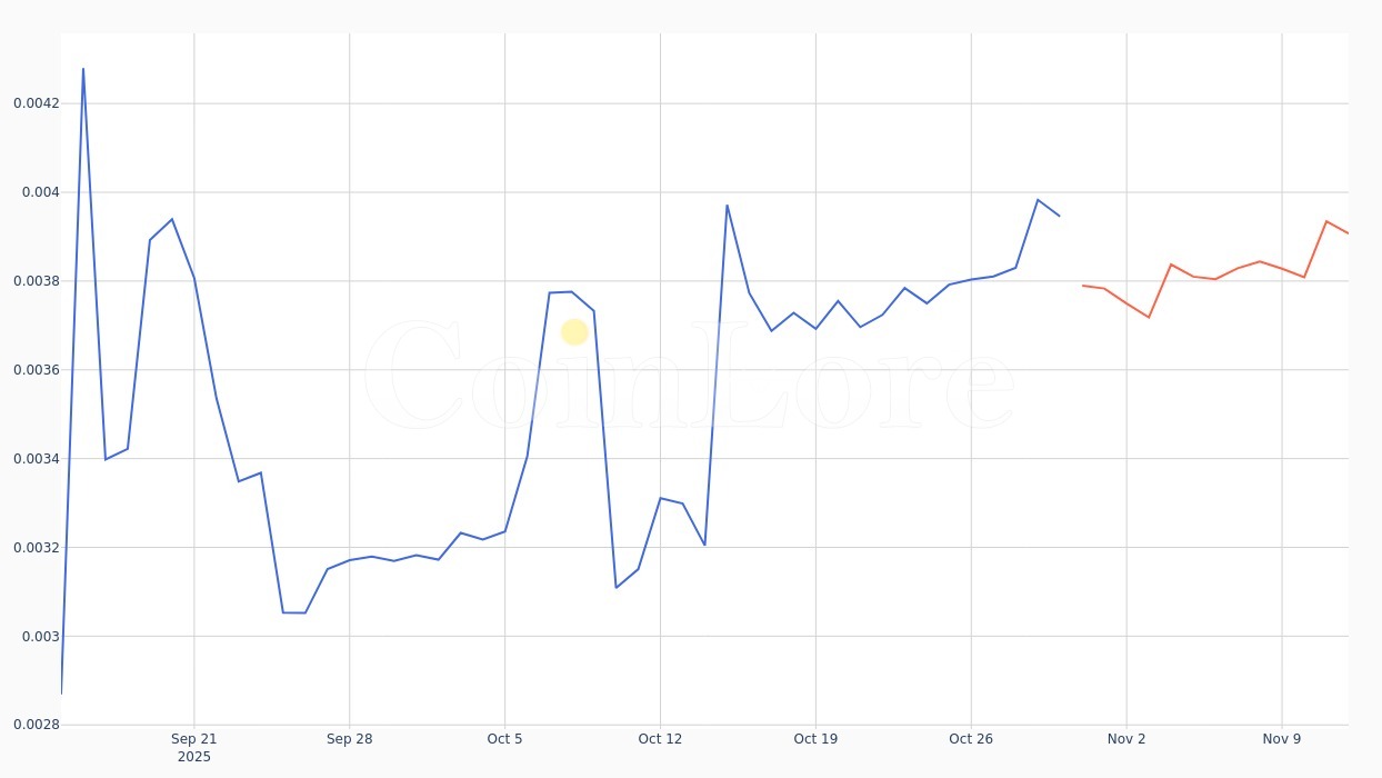Idena kısa vadeli fiyat tahmini