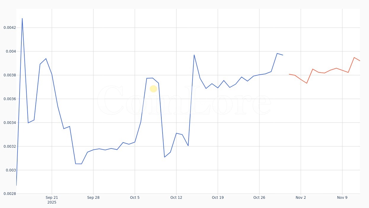 Idena kısa vadeli fiyat tahmini