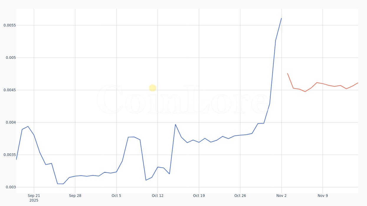 Predicción del precio a corto plazo de Idena