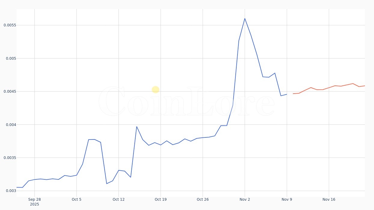 Idena short-term price prediction
