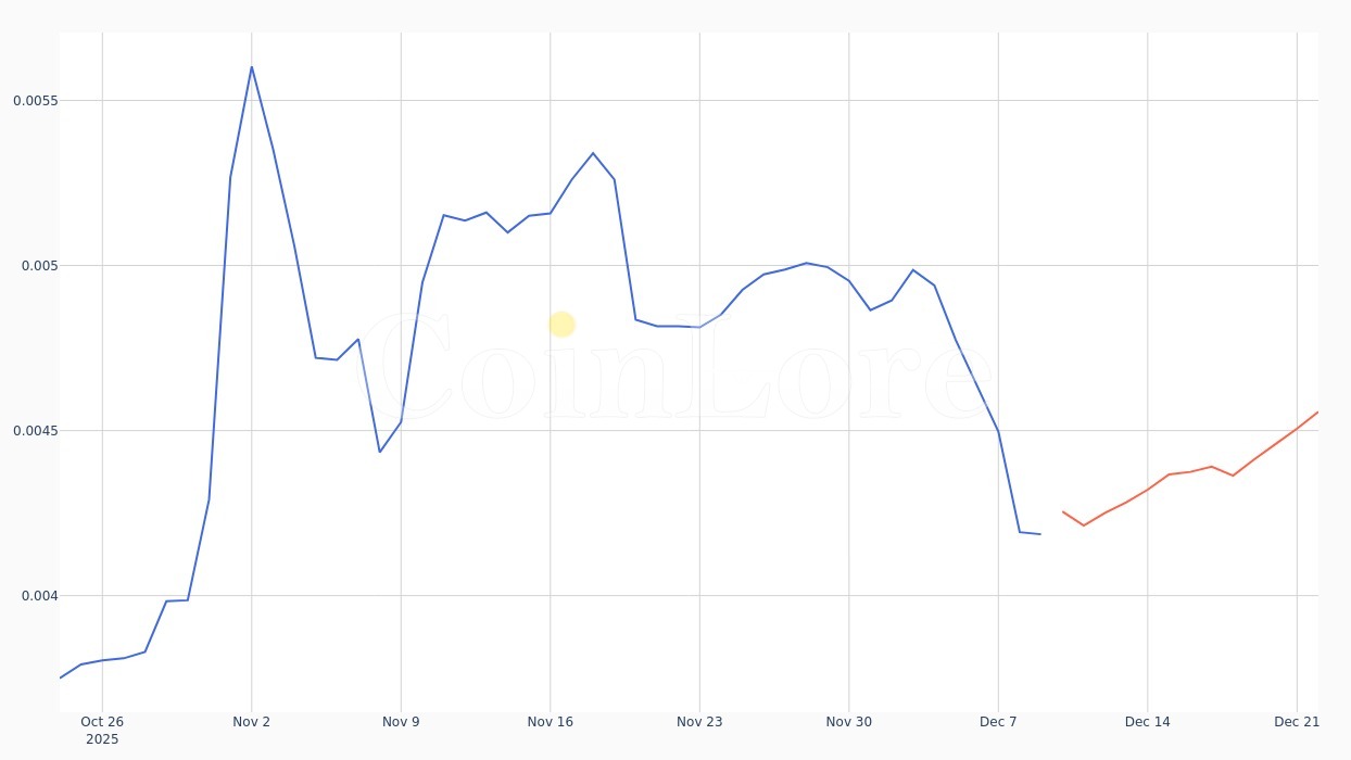 Idena short-term price prediction