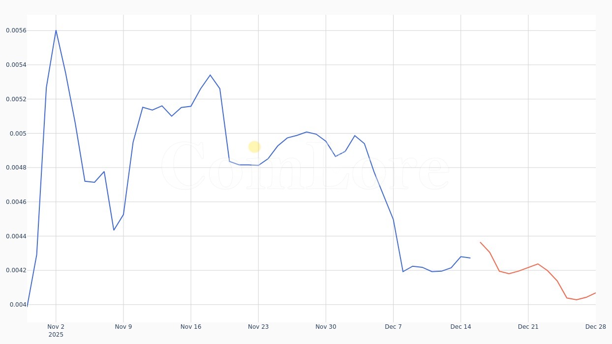 Idena kısa vadeli fiyat tahmini