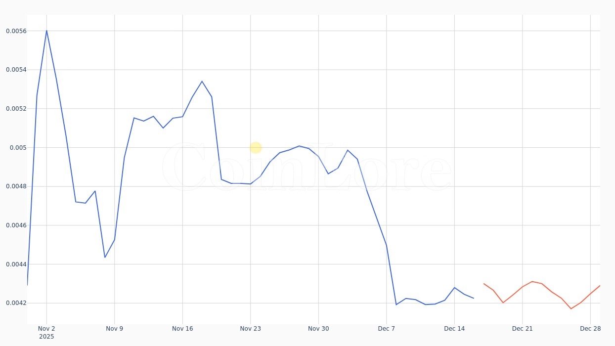 Predicción del precio a corto plazo de Idena
