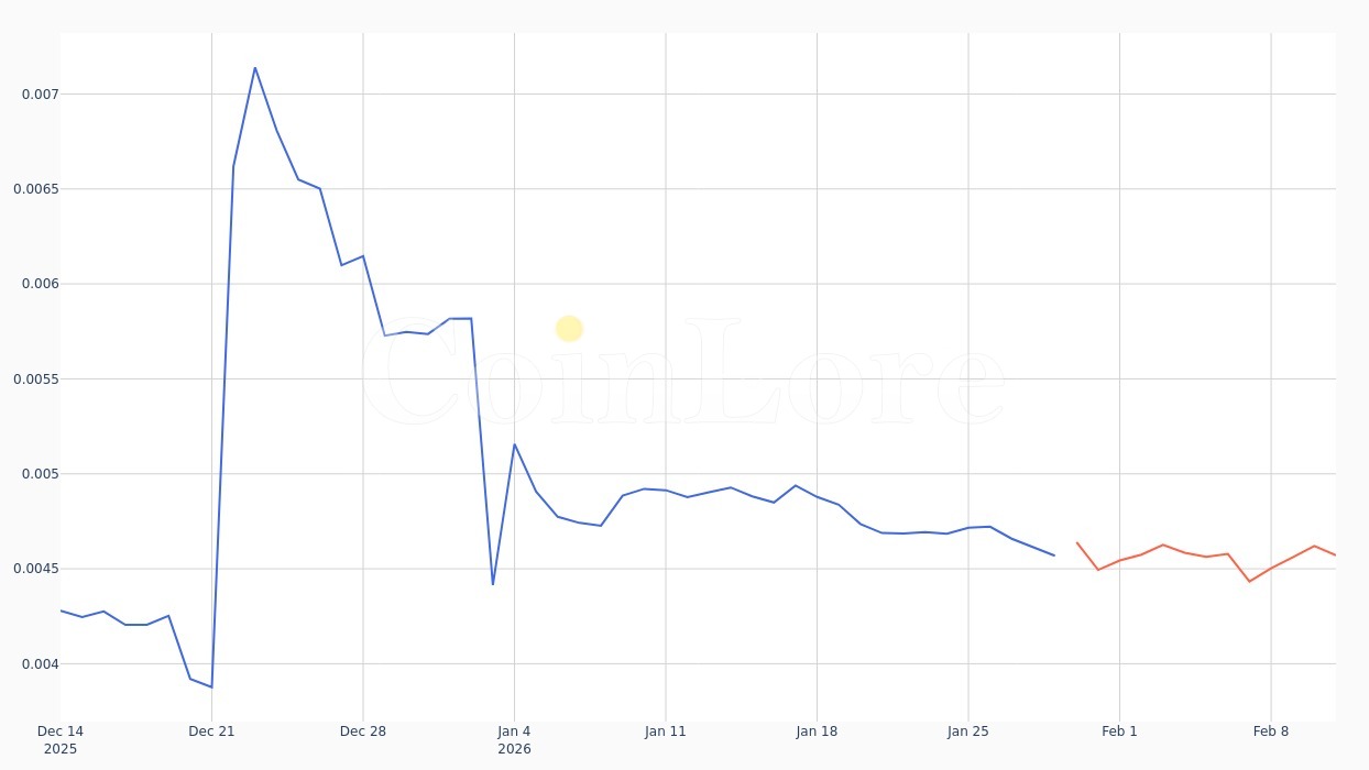 Idena kısa vadeli fiyat tahmini