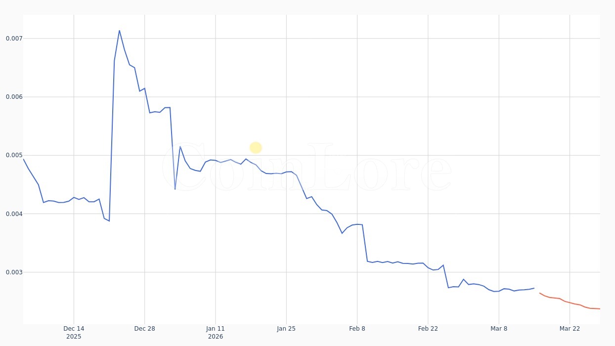 Idena kısa vadeli fiyat tahmini