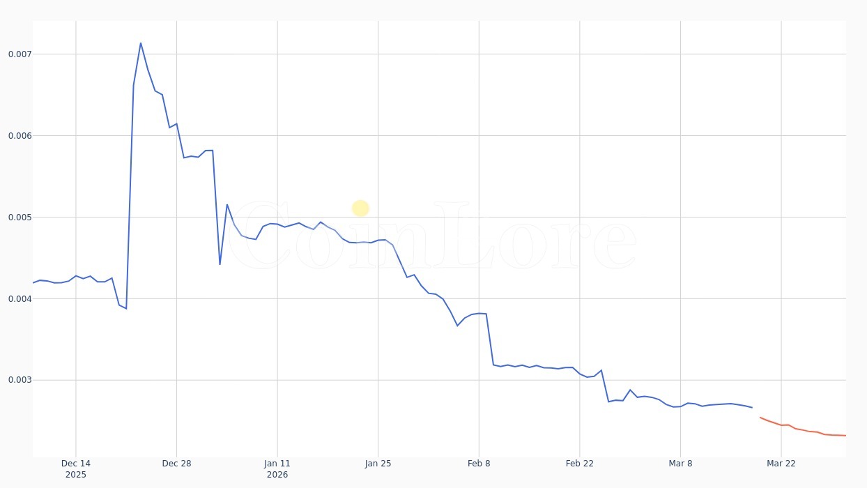 Predicción del precio a corto plazo de Idena