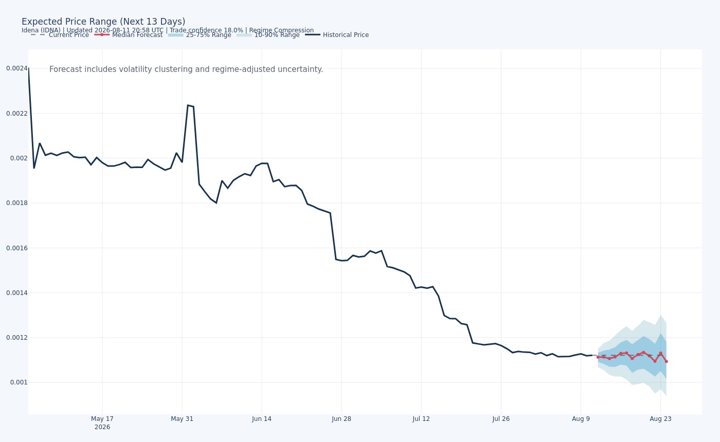 Idena price forecast next 13 days with confidence range and prediction bands