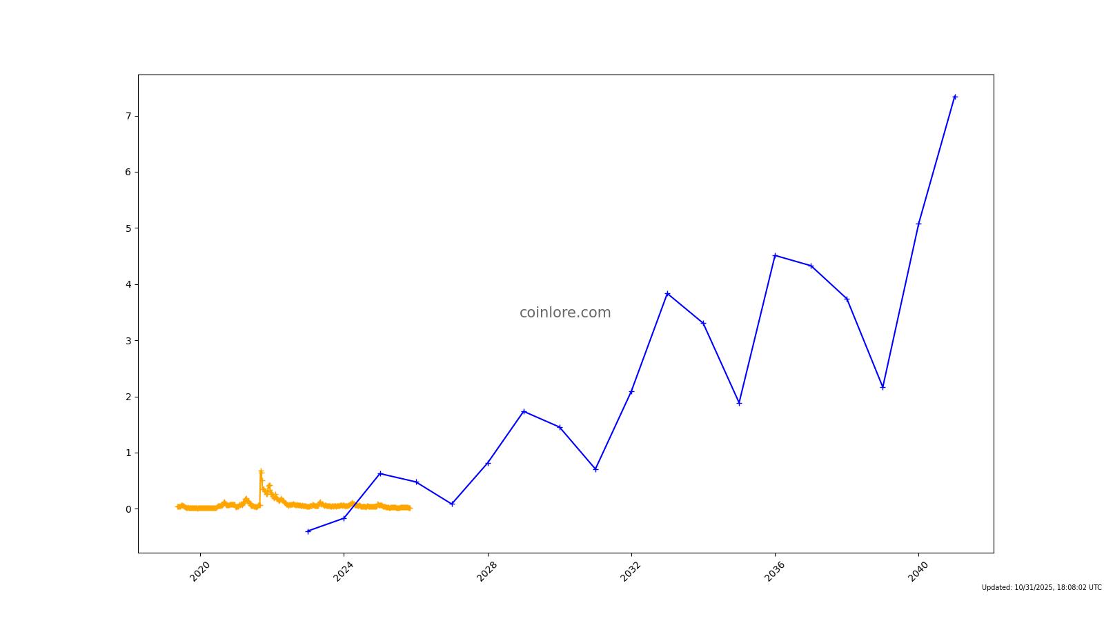 Predicción del precio de IDEX a largo plazo