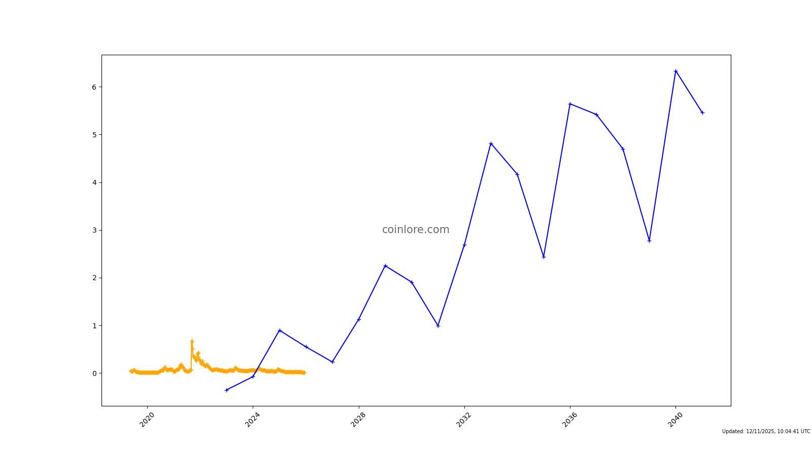 IDEX-Kursprognose langfristig