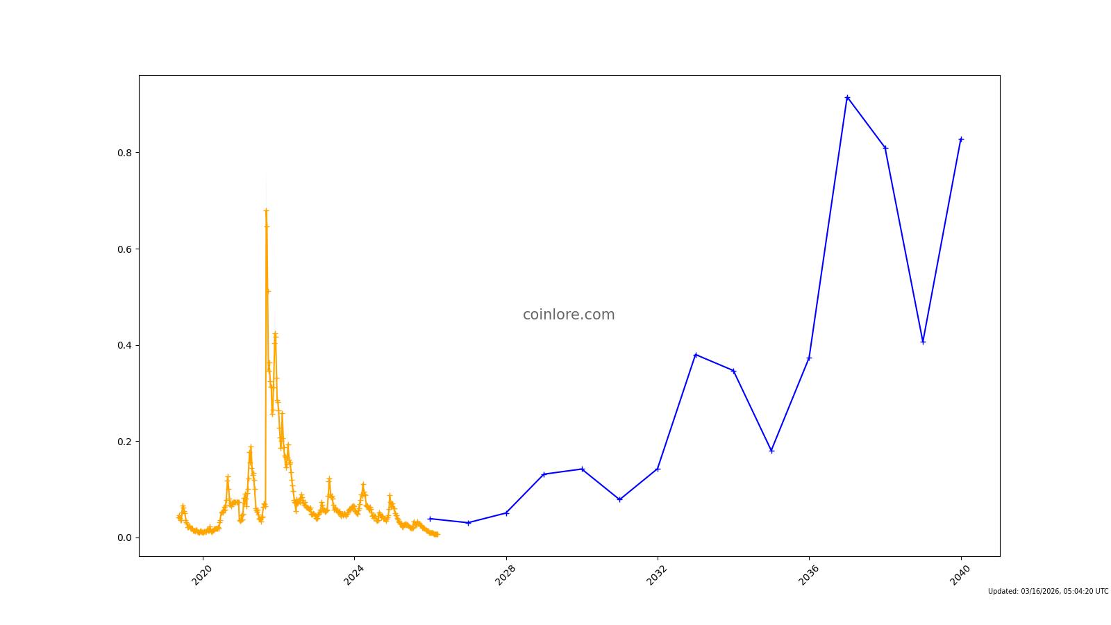Predicción del precio de IDEX a largo plazo