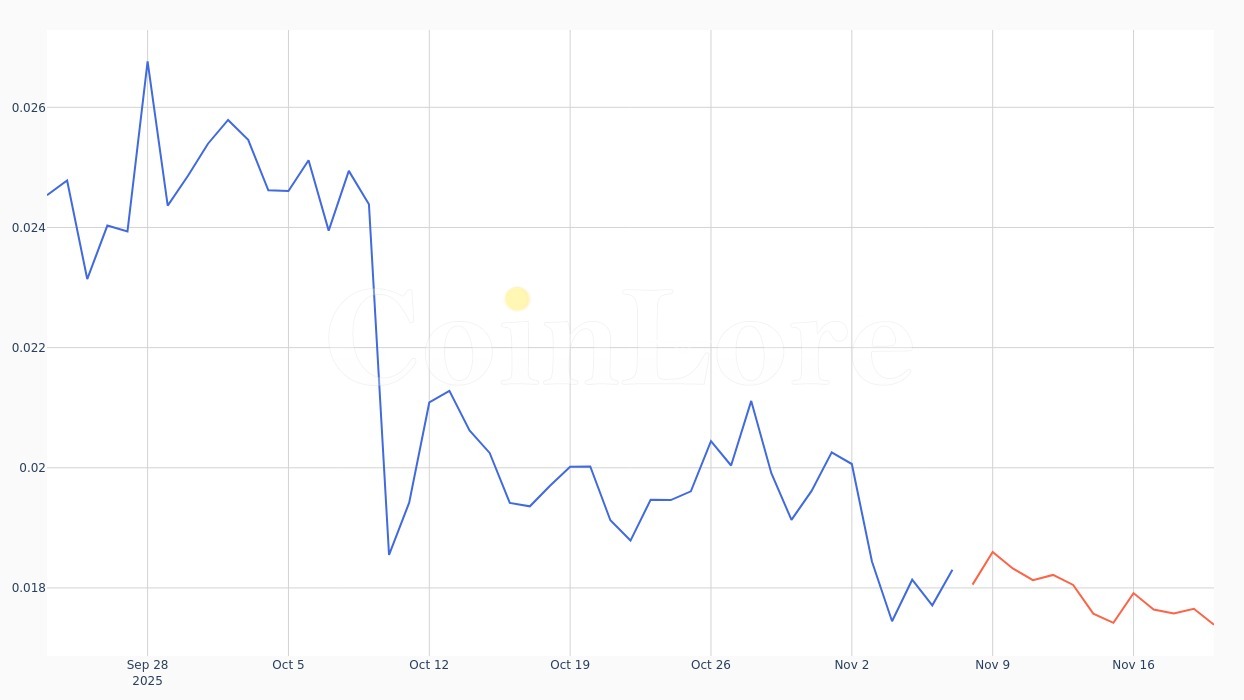 IDEX short-term price prediction