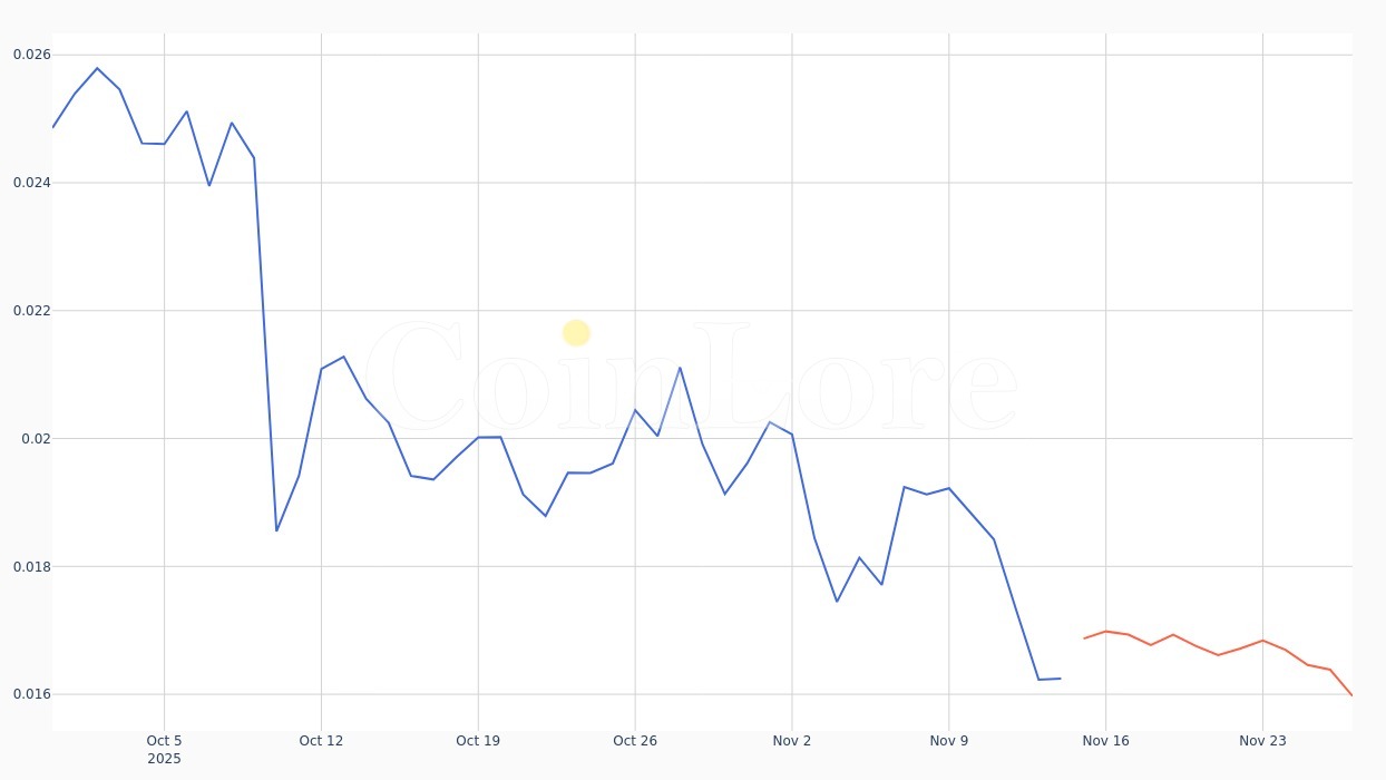 IDEX short-term price prediction