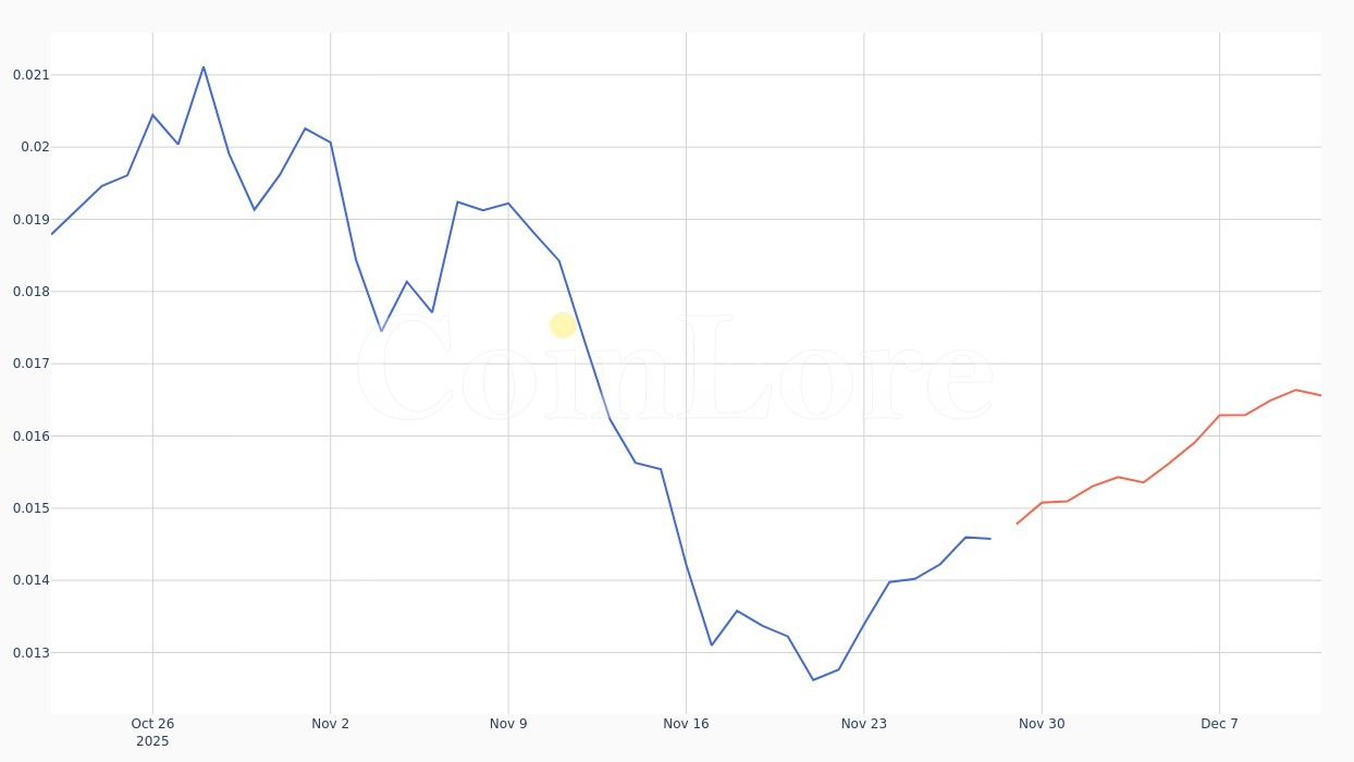 IDEX short-term price prediction