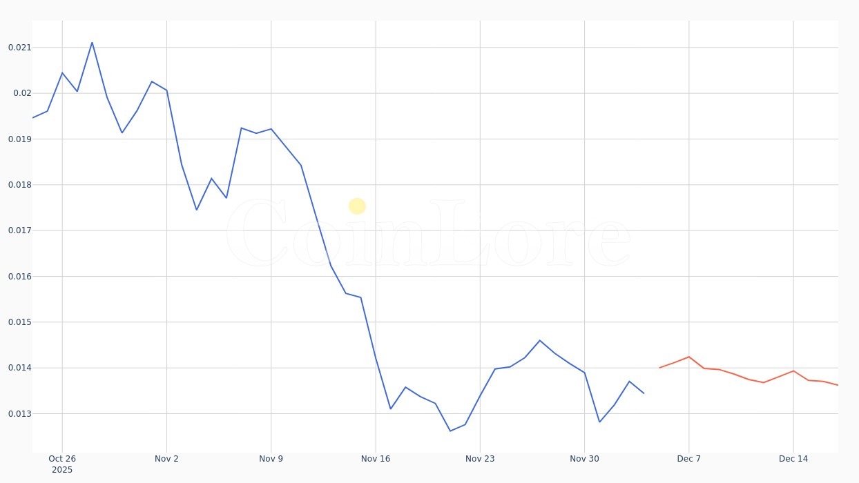 IDEX short-term price prediction
