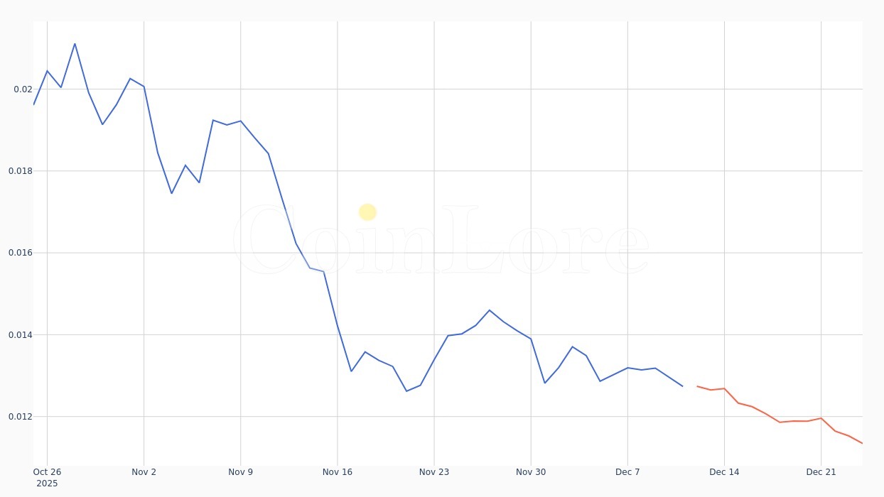 IDEX kısa vadeli fiyat tahmini