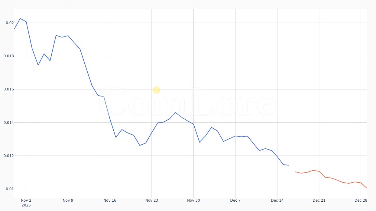 Predicción del precio a corto plazo de IDEX