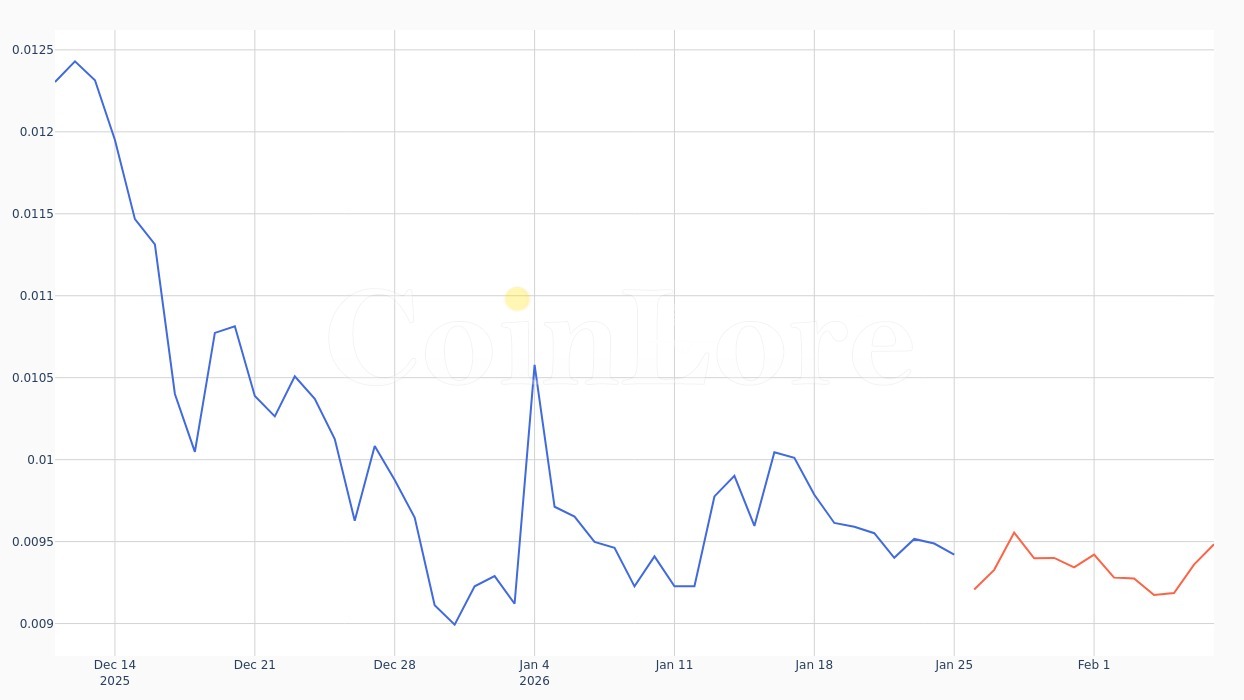 IDEX kısa vadeli fiyat tahmini