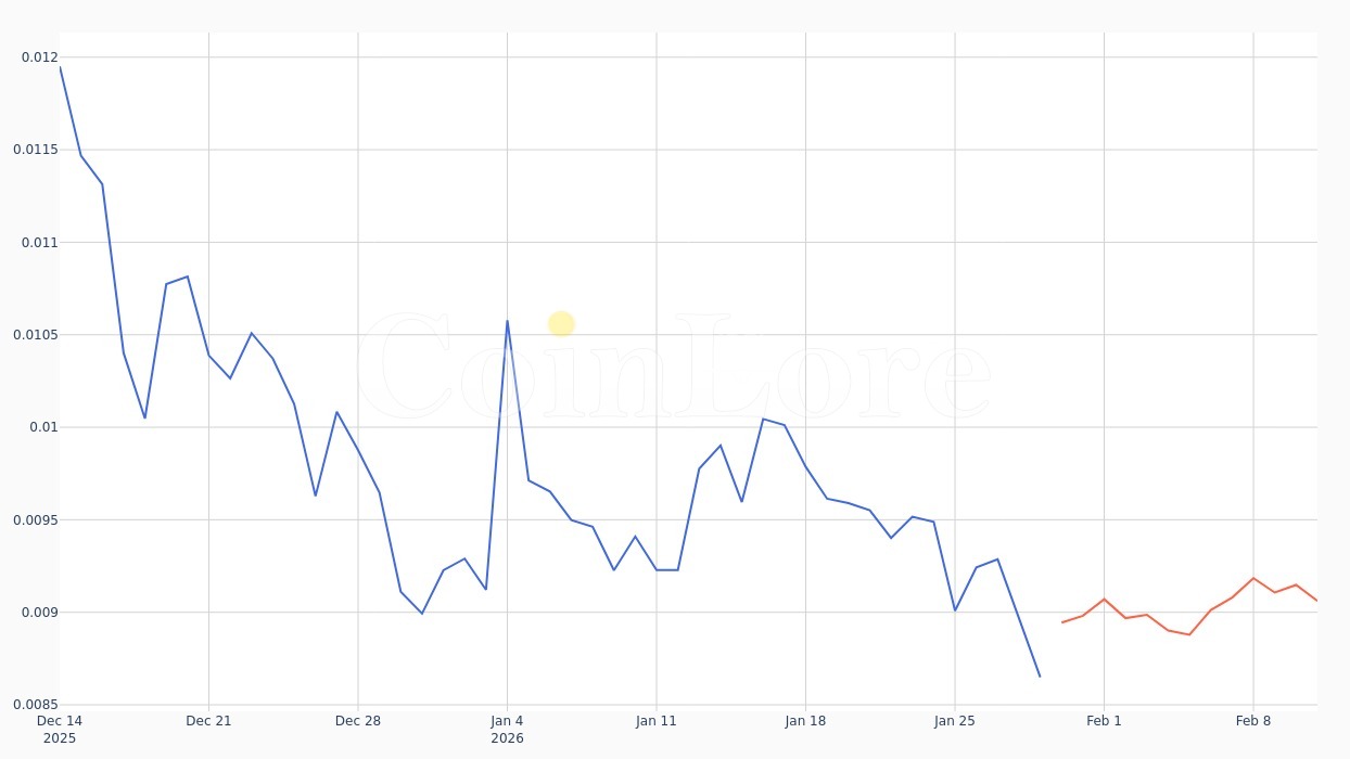 Predicción del precio a corto plazo de IDEX