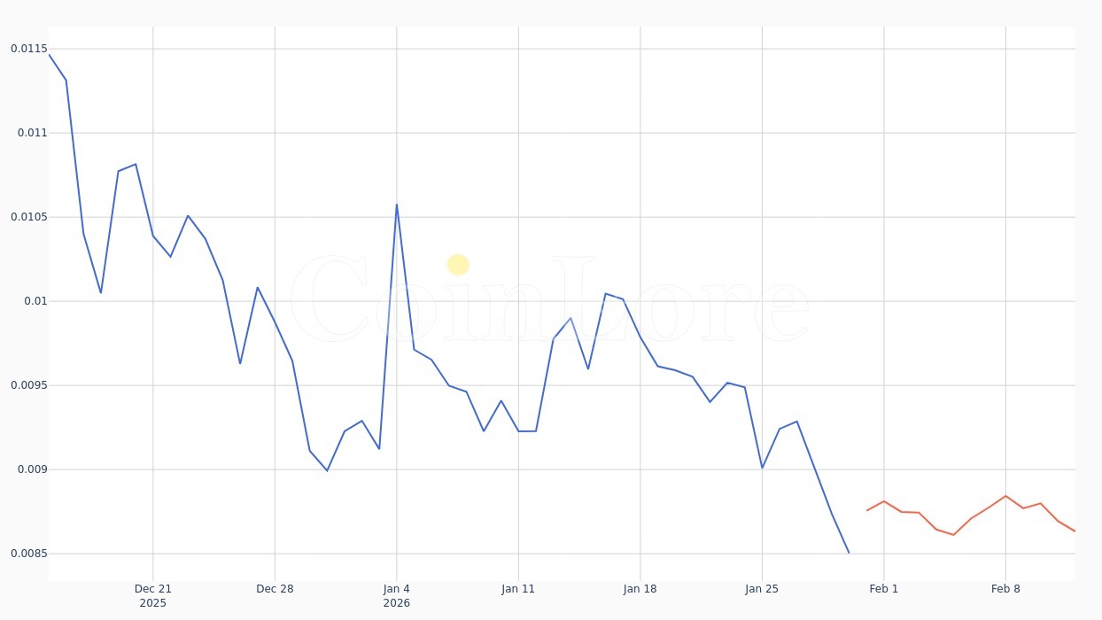 IDEX краткосрочный прогноз курса