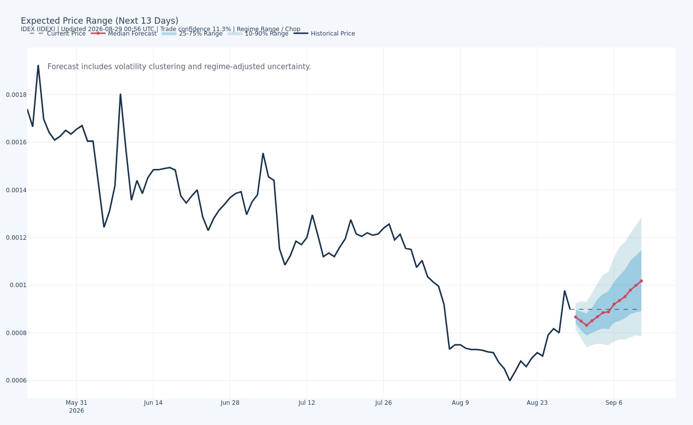IDEX price forecast next 13 days with confidence range and prediction bands
