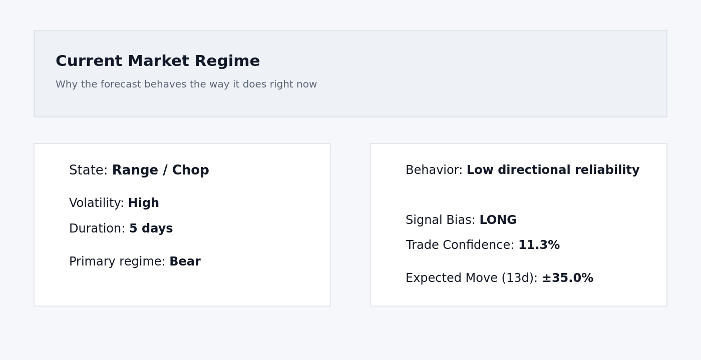 IDEX market regime analysis showing volatility trend and directional reliability