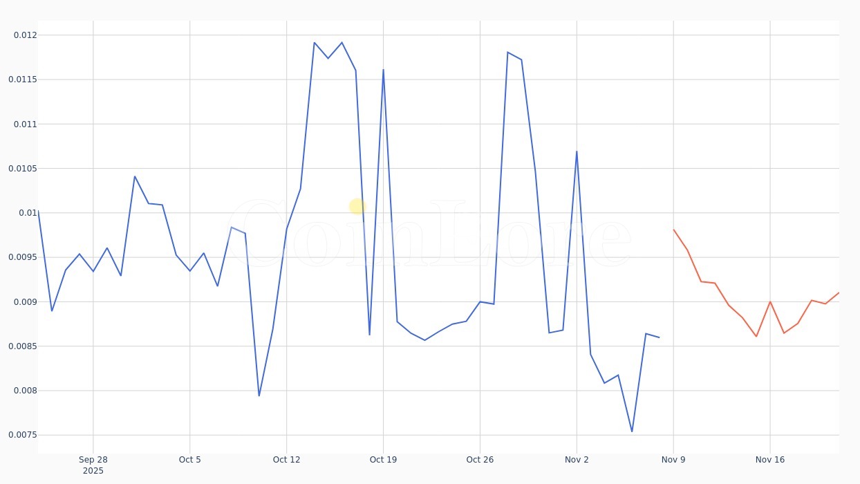 IEthereum short-term price prediction