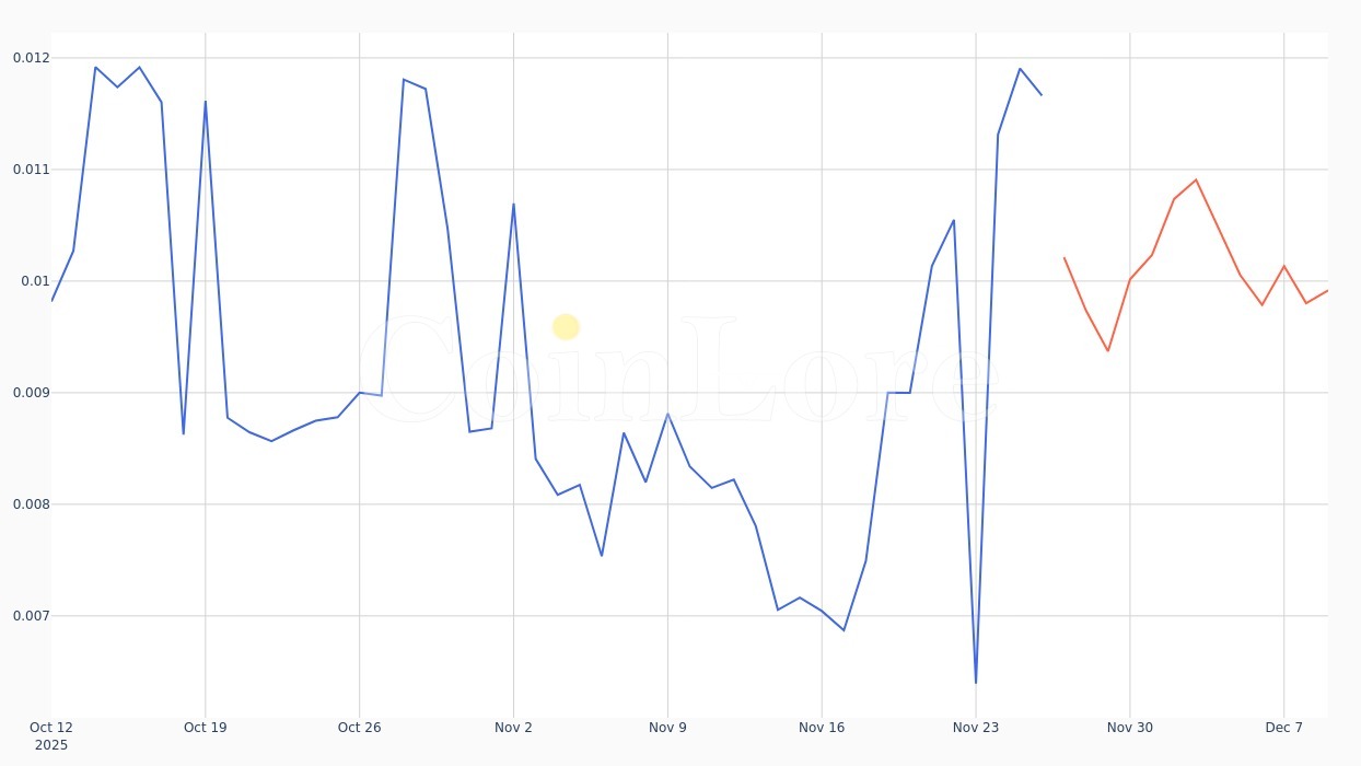 IEthereum short-term price prediction