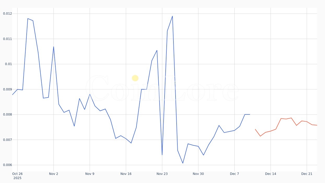 IEthereum short-term price prediction