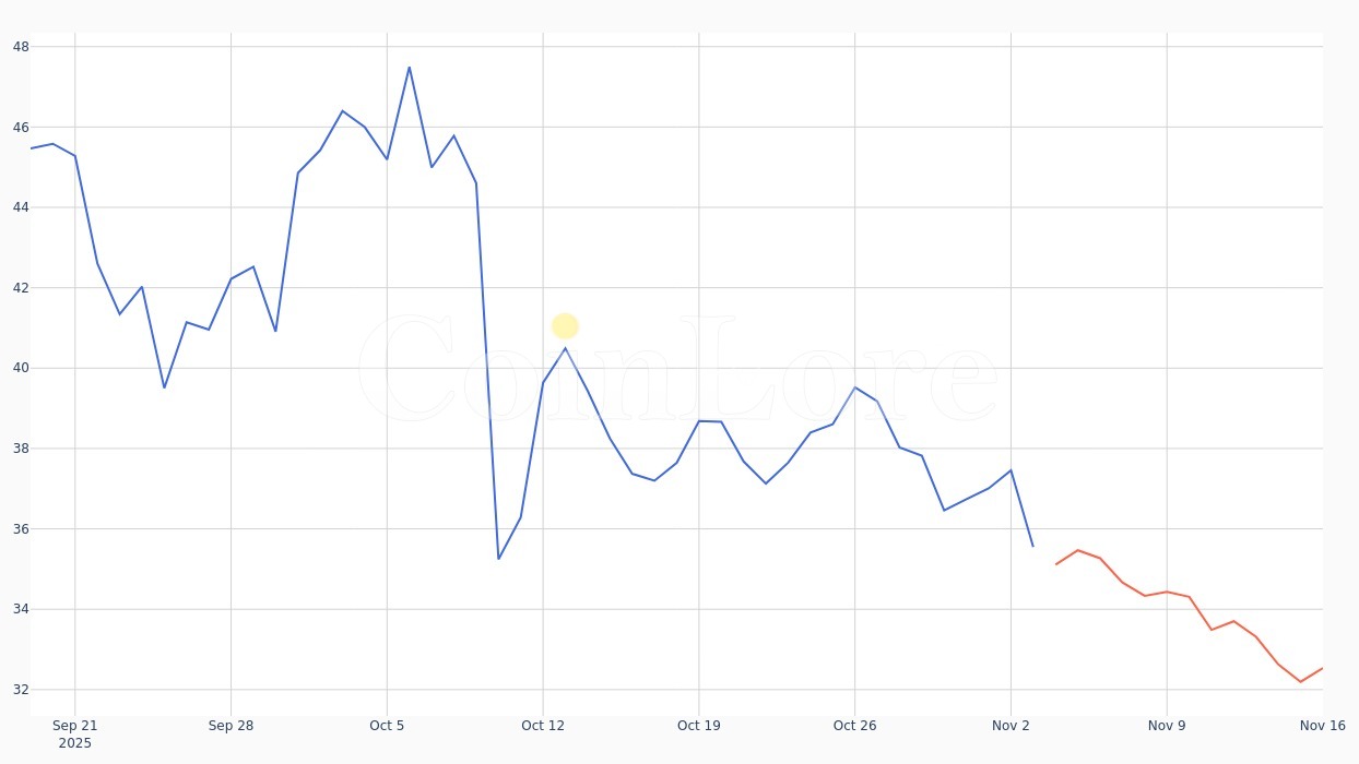 IFARM short-term price prediction
