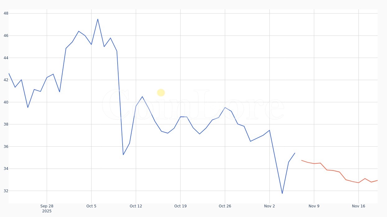 IFARM short-term price prediction
