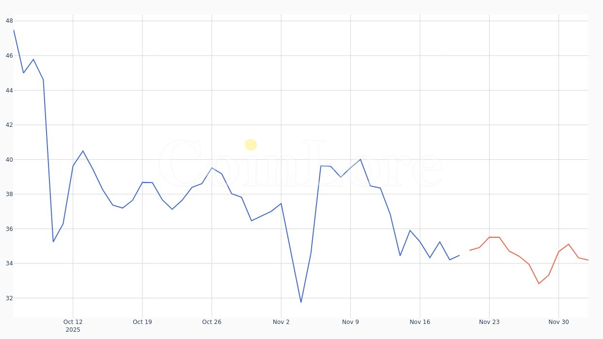 IFARM short-term price prediction