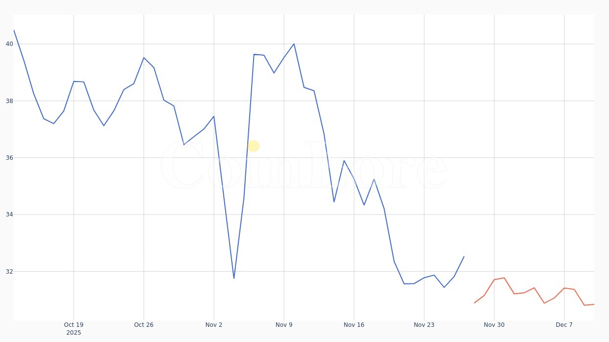 IFARM short-term price prediction