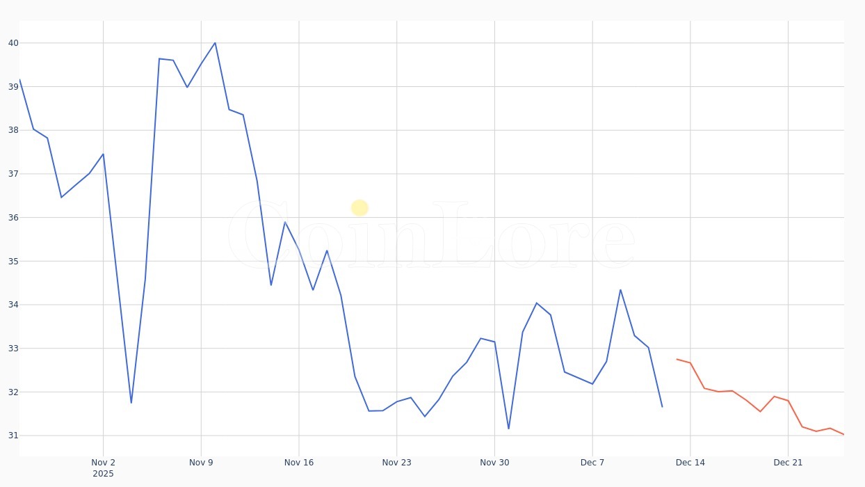IFARM short-term price prediction