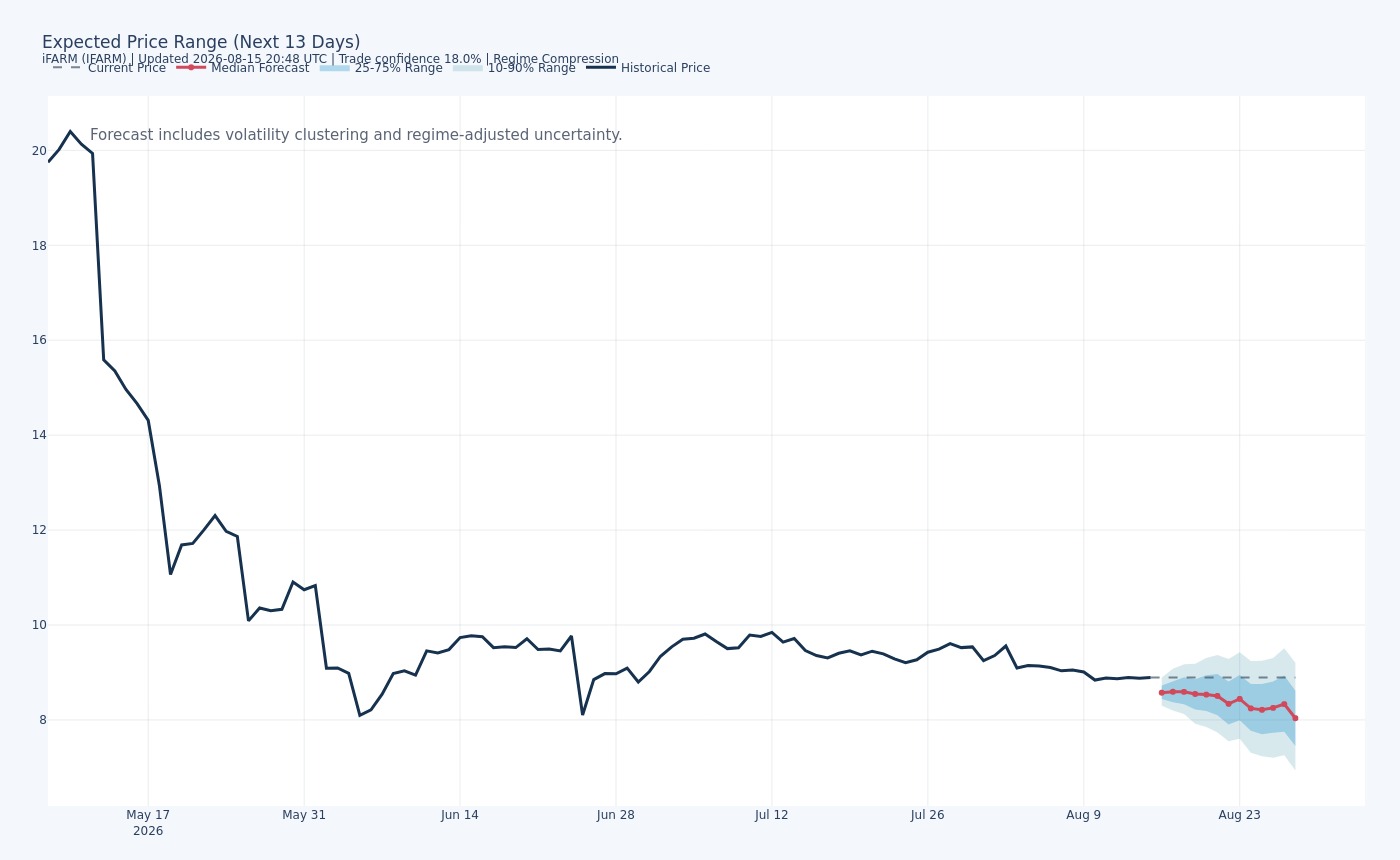 IFARM price forecast next 13 days with confidence range and prediction bands