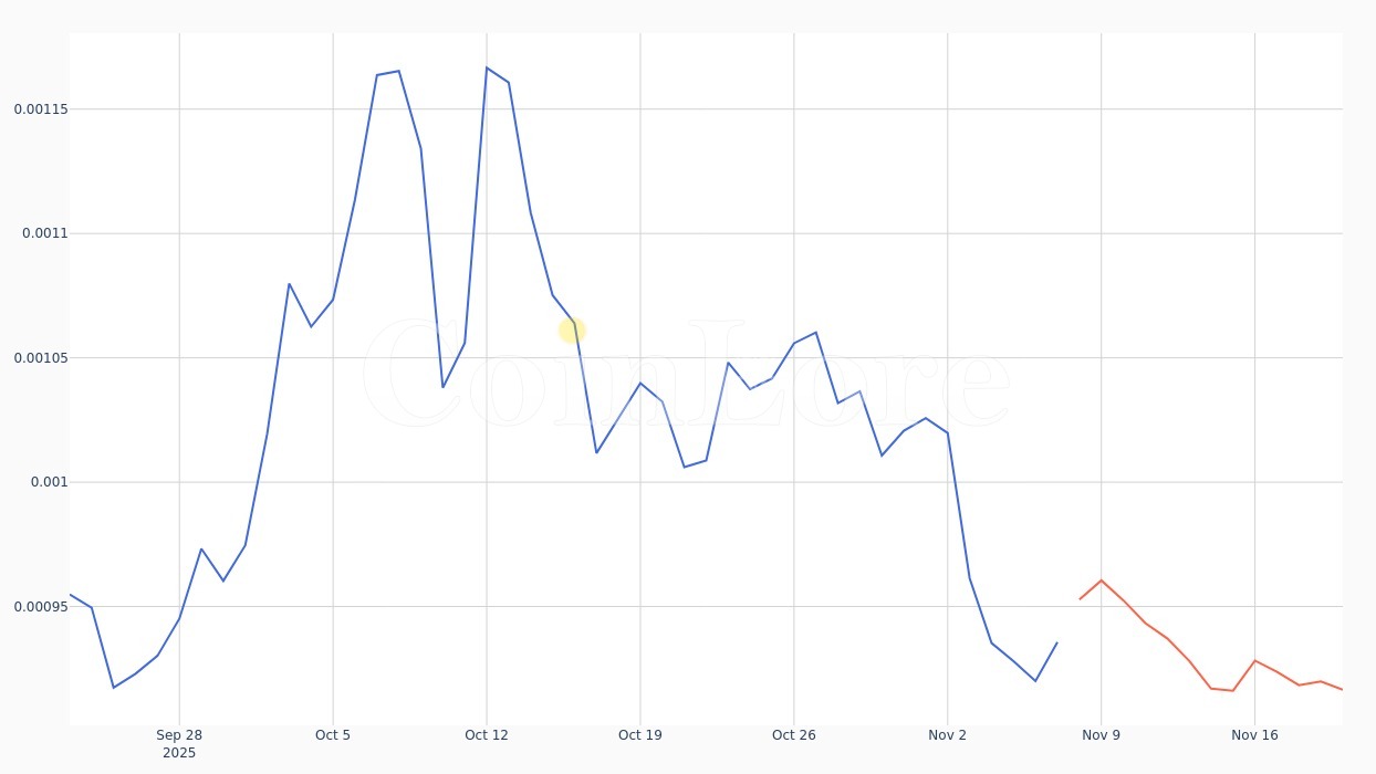 IFOSwap Token short-term price prediction