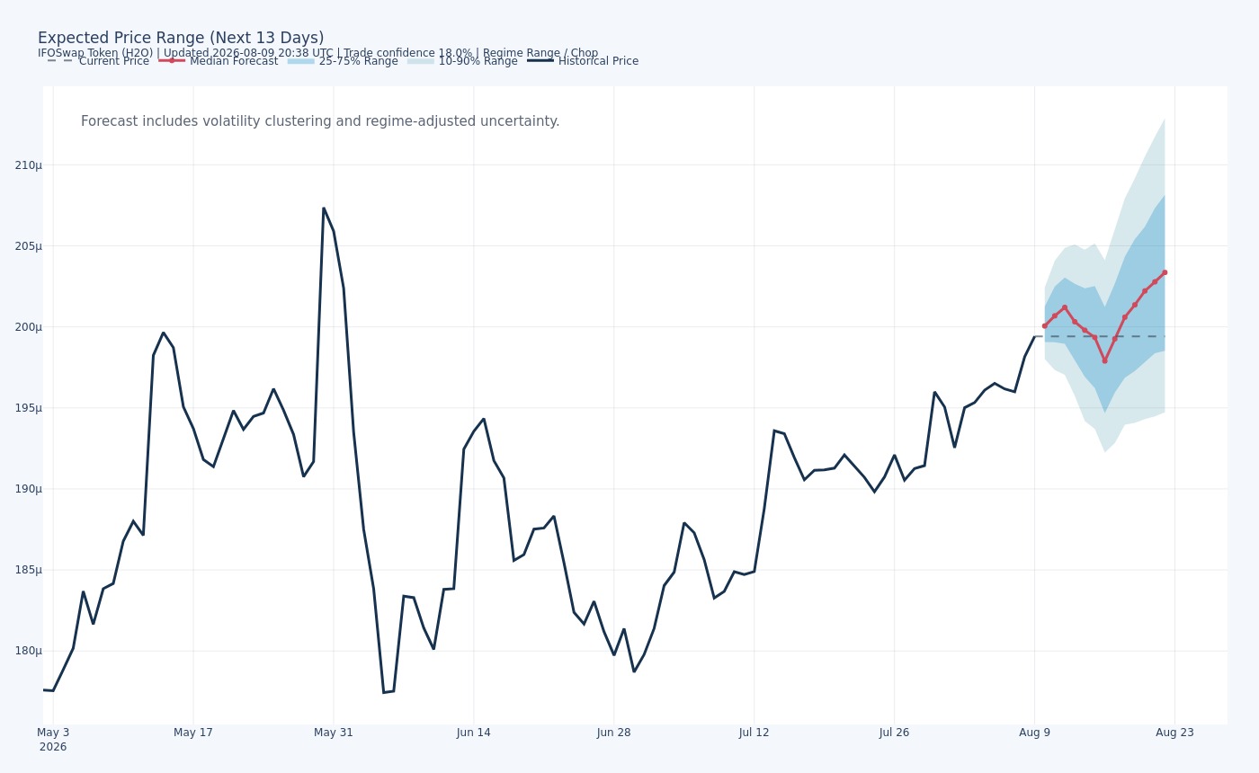 IFOSwap Token price forecast next 13 days with confidence range and prediction bands