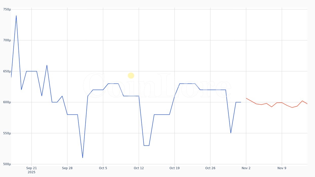 Ignis kurzfristige Kurs prognose