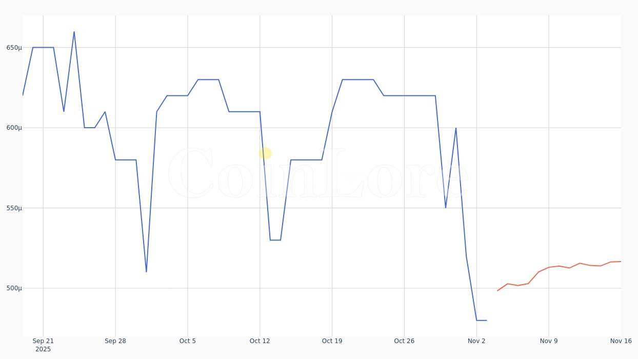 Predicción del precio a corto plazo de Ignis