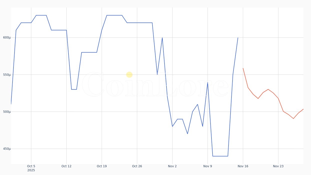 Ignis short-term price prediction