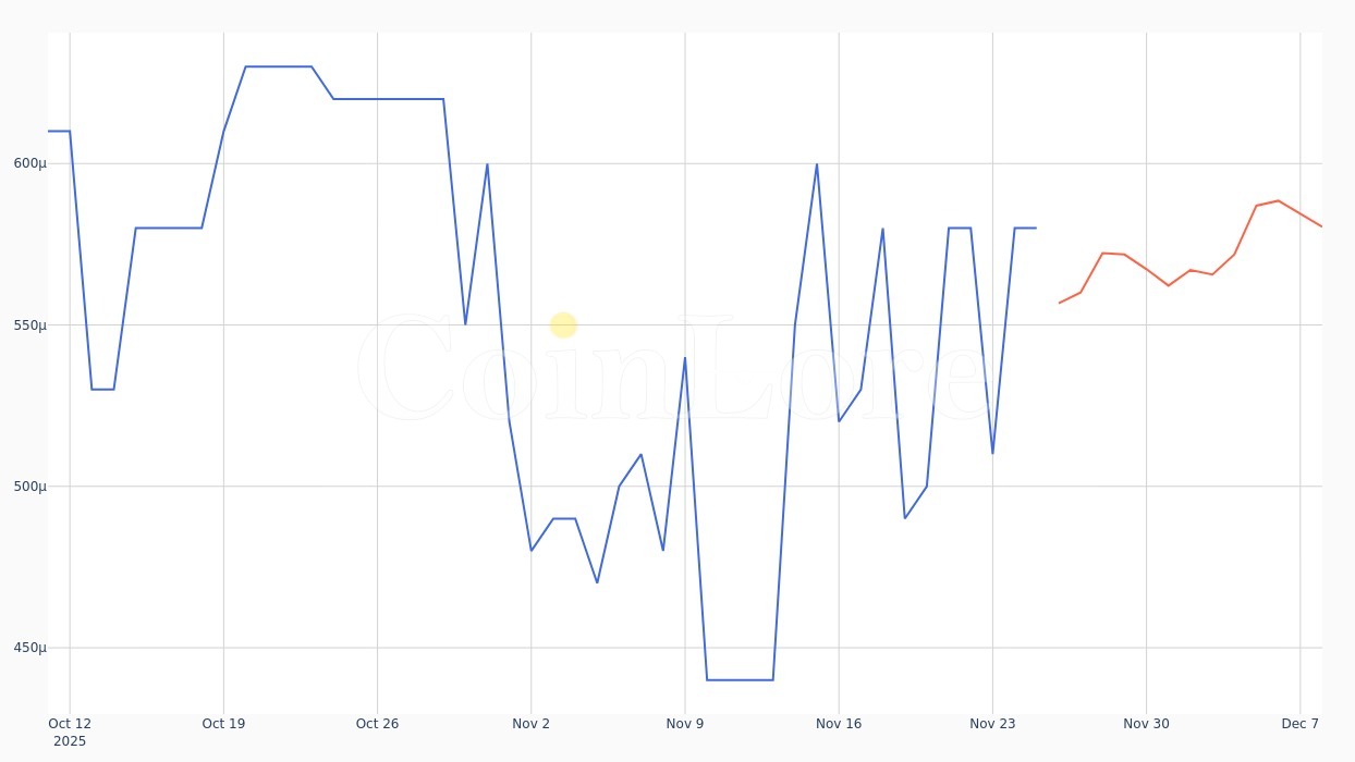 Ignis short-term price prediction