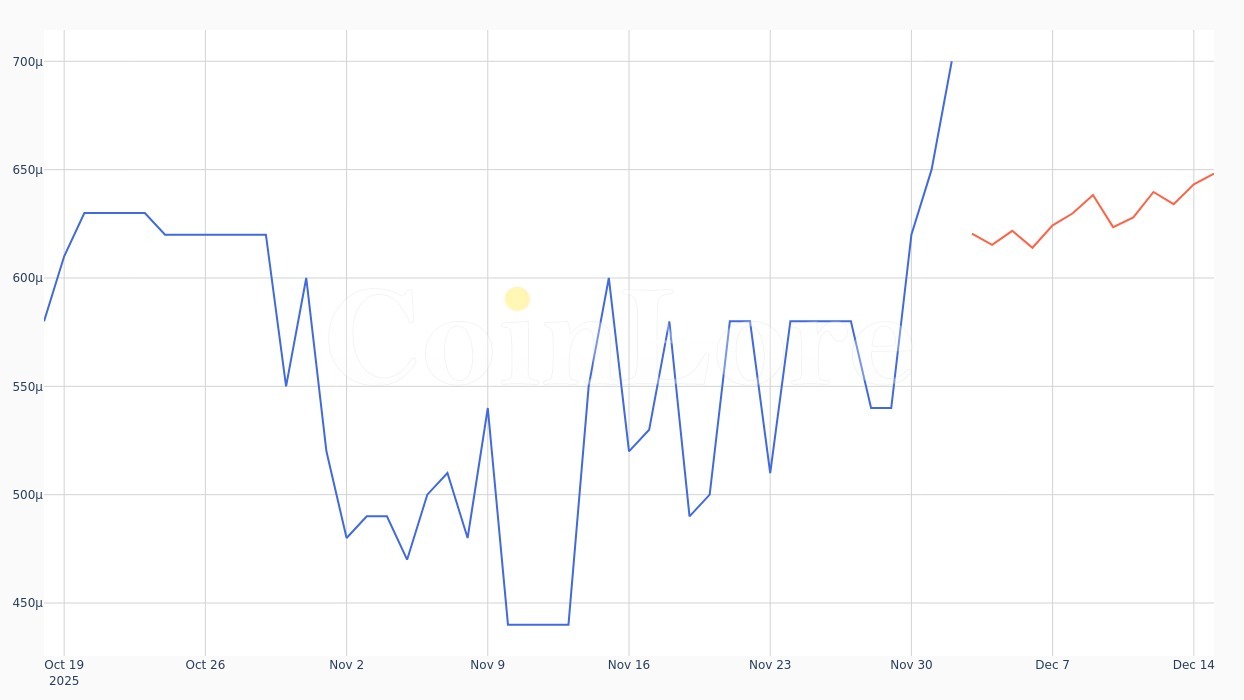 Ignis short-term price prediction