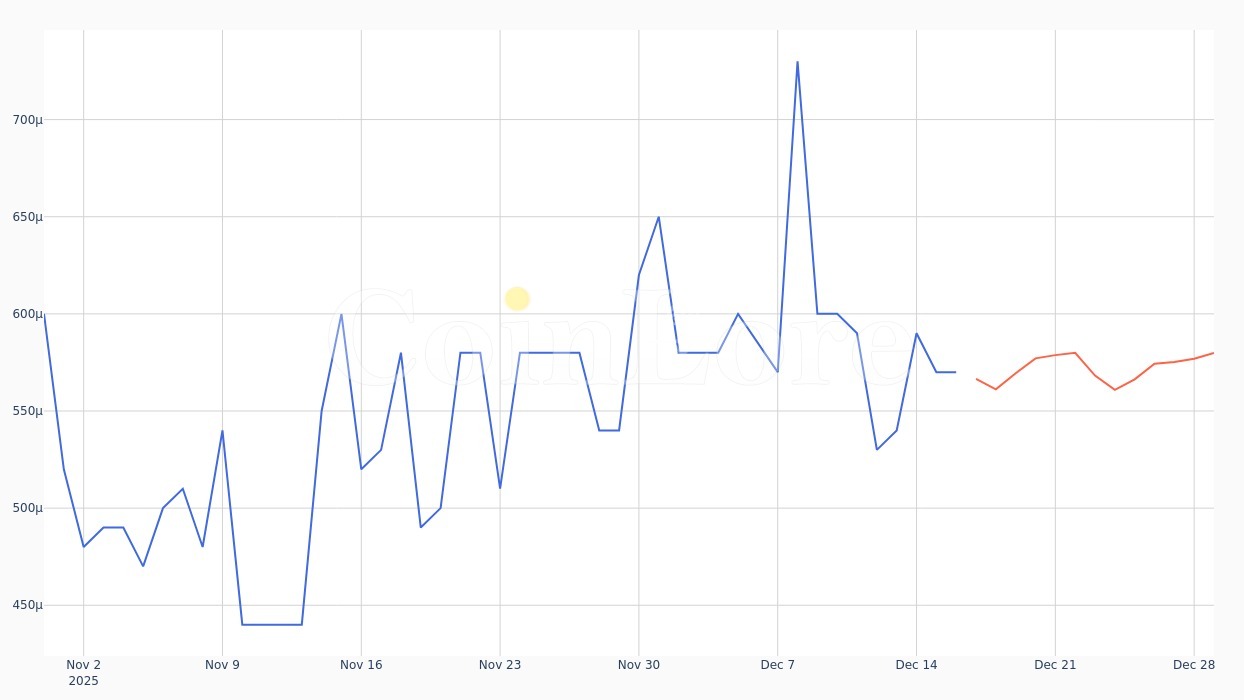Predicción del precio a corto plazo de Ignis