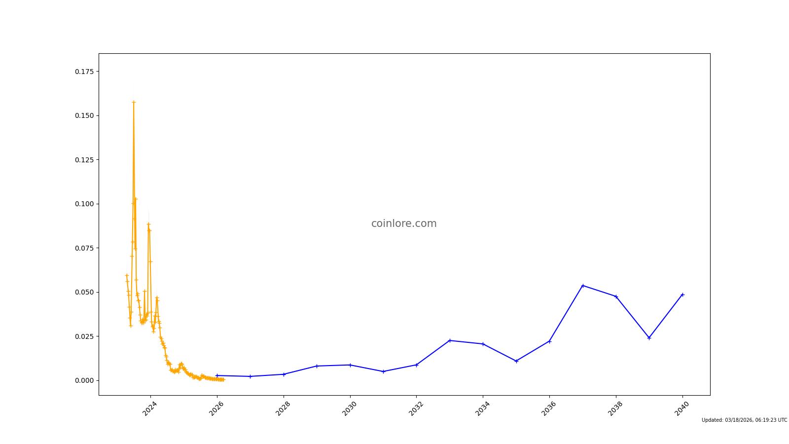 IguVerse IGUP долгосрочные прогноз курса