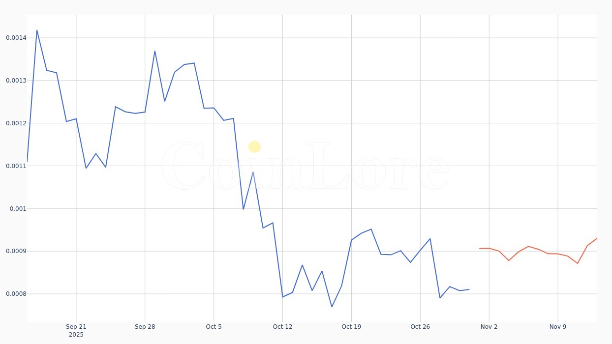 Predicción del precio a corto plazo de IguVerse IGUP