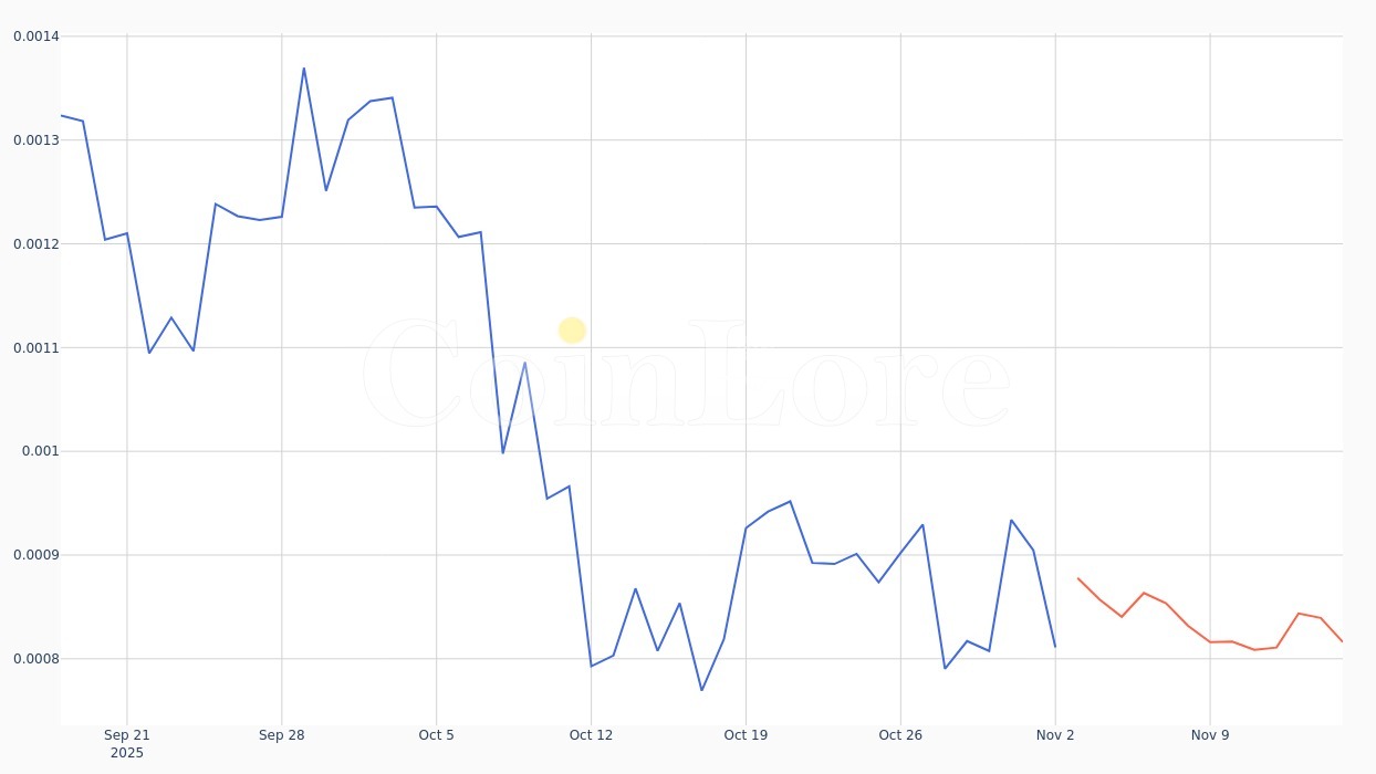IguVerse IGUP краткосрочный прогноз курса