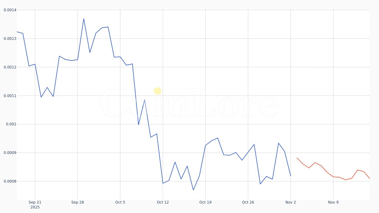 IguVerse IGUP kurzfristige Kurs prognose