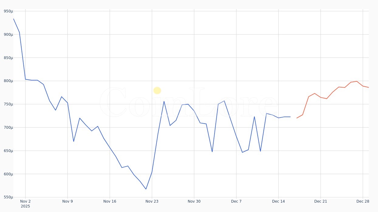 IguVerse IGUP краткосрочный прогноз курса