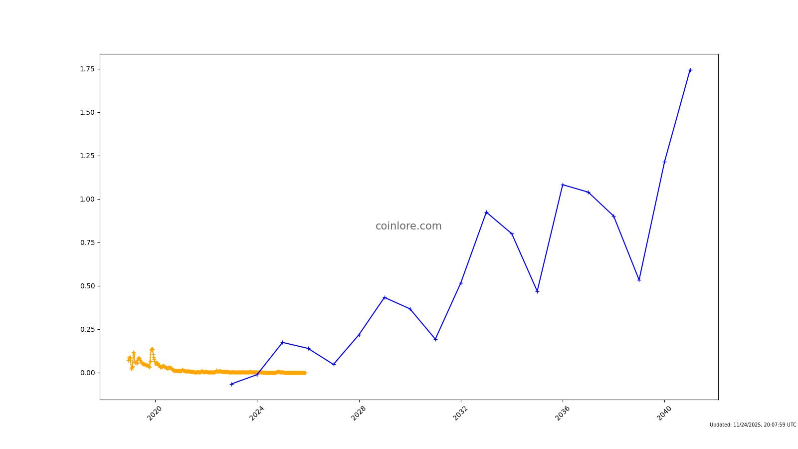ILCOIN price prediction long-term