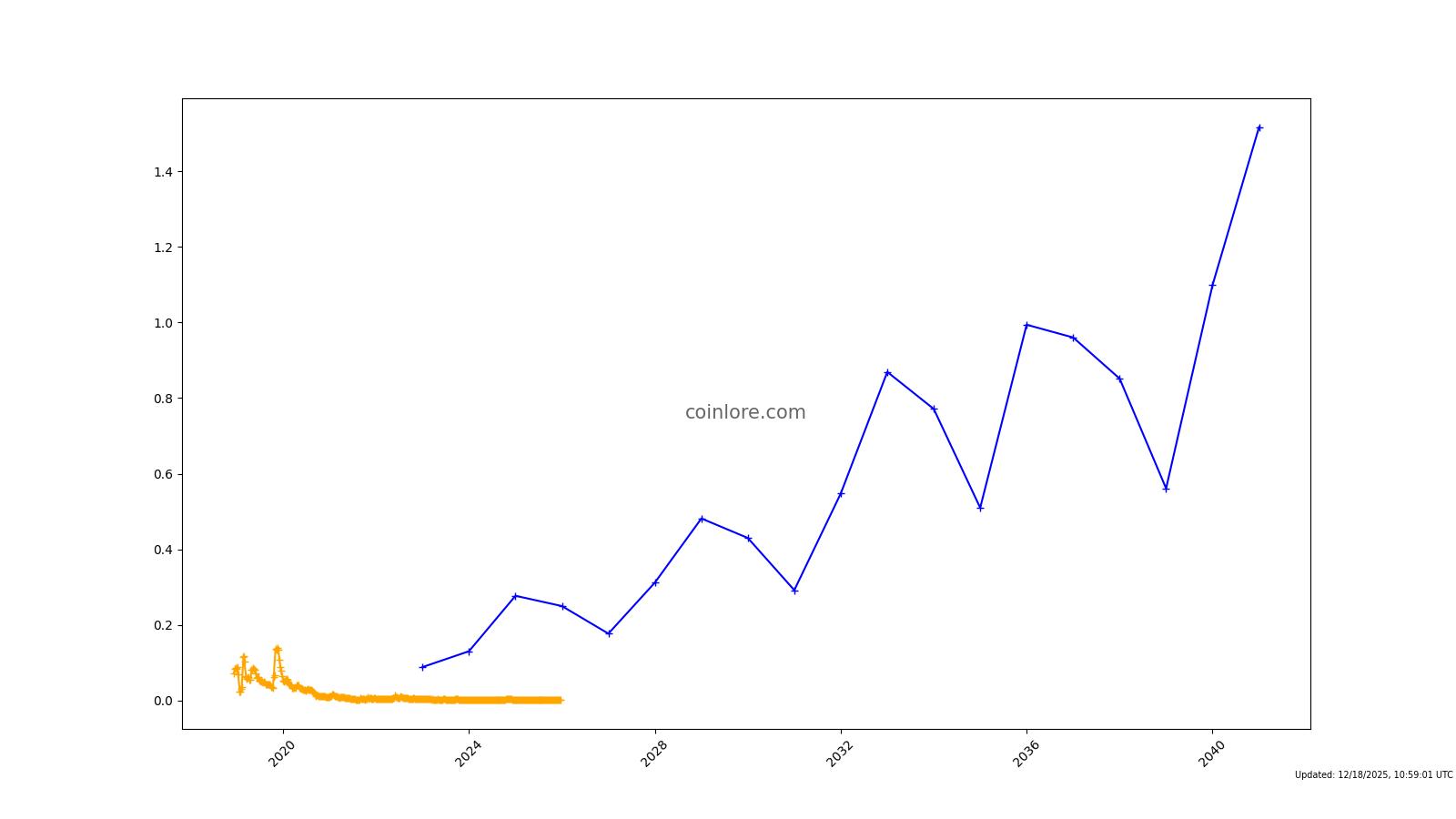 Predicción del precio de ILCOIN a largo plazo